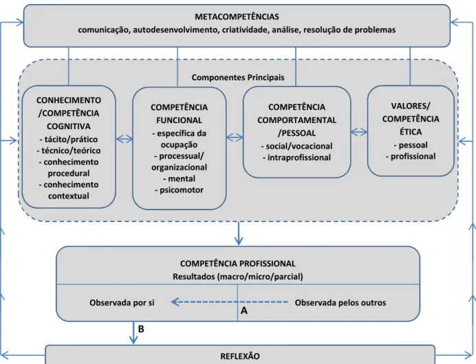 Metacompetências profissional no estudo de Cheetham e Chivers