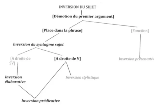 Remarques préliminaires : l’inversion en discours