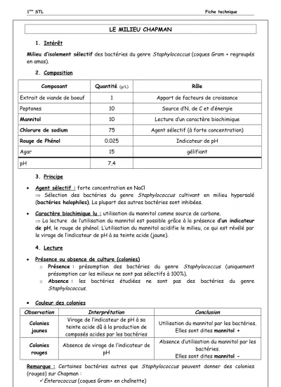 LE MILIEU CHAPMAN1.Intérêt Milieu d’isolement sélectif des bactéries du ...