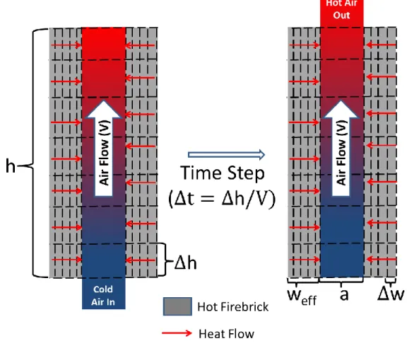 Conceptual design and performance characteristics of firebrick ...