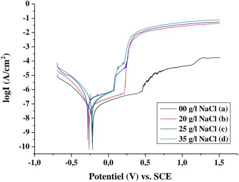 Courbes de polarisation de l’acier 316L (1,4404)