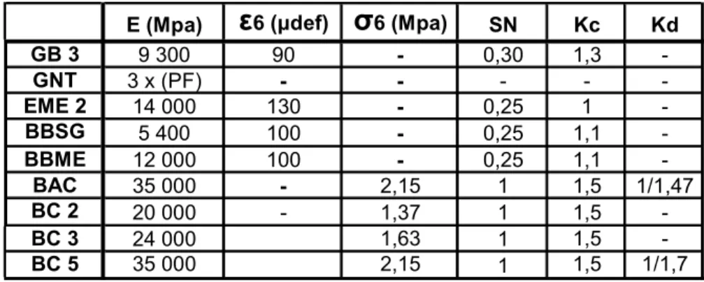 Dimensionnement de la structure, étape n°2 : Vérification au gel / dégel