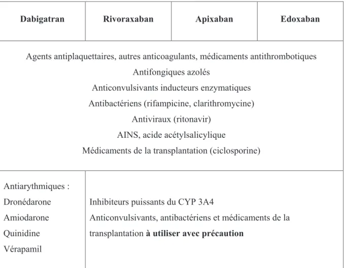 Interactions médicamenteuses - Les Anticoagulants Oraux Directs (AOD)