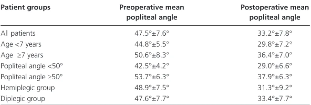 Improvement of popliteal angle with semitendinosus or gastrocnemius ...